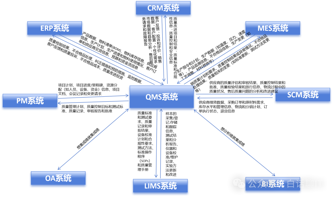 多系统集成分析——以QMS为中心，与ERP、CRM、MES、SCM、LIMS、PM、OA、BI的关联_qms系统和lims系统之间的关联关系-CSDN博客