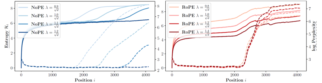 无位置编码(NoPE)也有长度泛化问题？首个针对NoPE的长度外推方法-CSDN博客