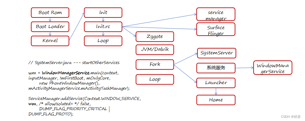 【Android12】WindowManagerService架构分析_android 12 display manager service-CSDN博客