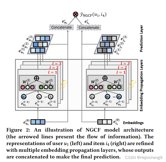 文献阅读总结（3）Neural Graph Collaborative Filtering_neural graph ...