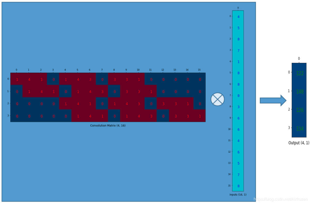 Up-sampling with Transposed Convolution-CSDN博客