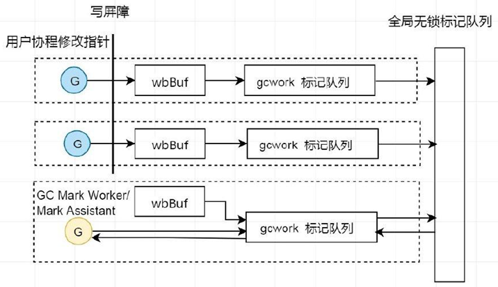 Golang GC 介绍-CSDN博客