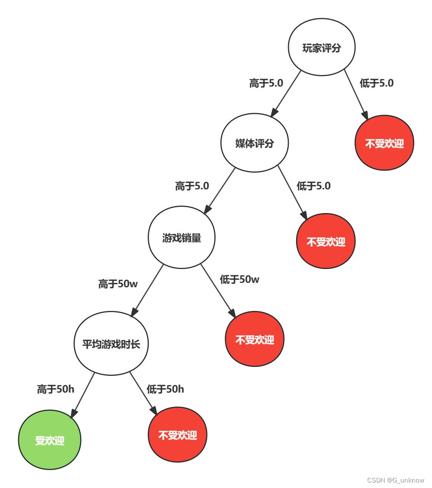 Python实现决策树算法及其应用 Csdn博客