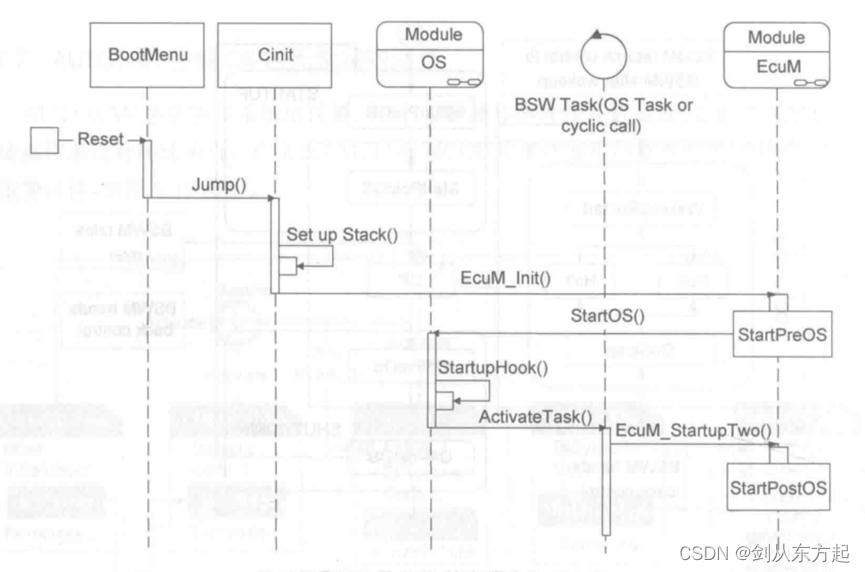 汽车电子笔记之：AUTOSA架构下的多核OS操作系统_autosar os-CSDN博客