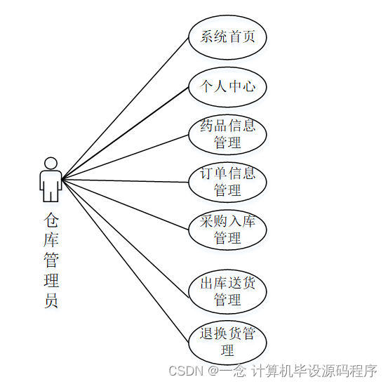 计算机毕业设计springboot基于vue与spring的药品销售管理系统设计与实现03miq9【附源码数据库部署lw】基于