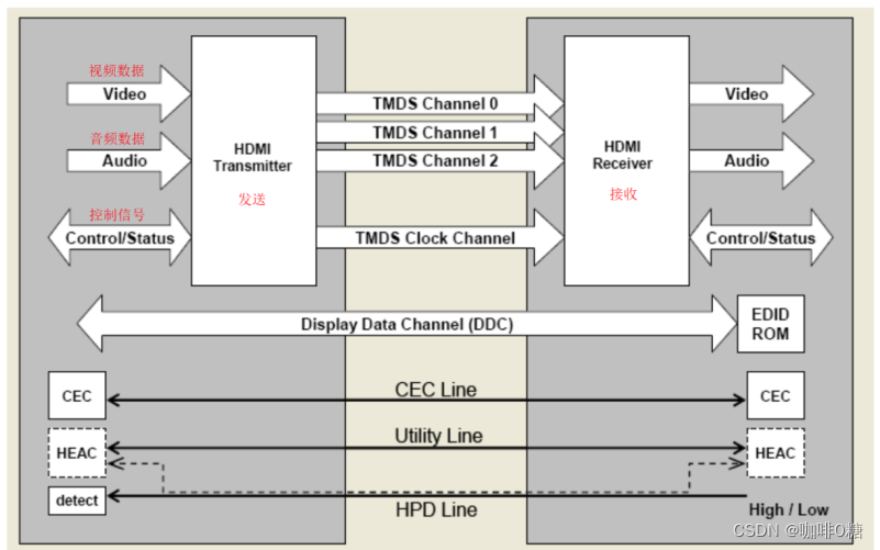 FPGA—HDMI 显示器驱动设计与验证(附代码)_hdmi显示驱动-CSDN博客