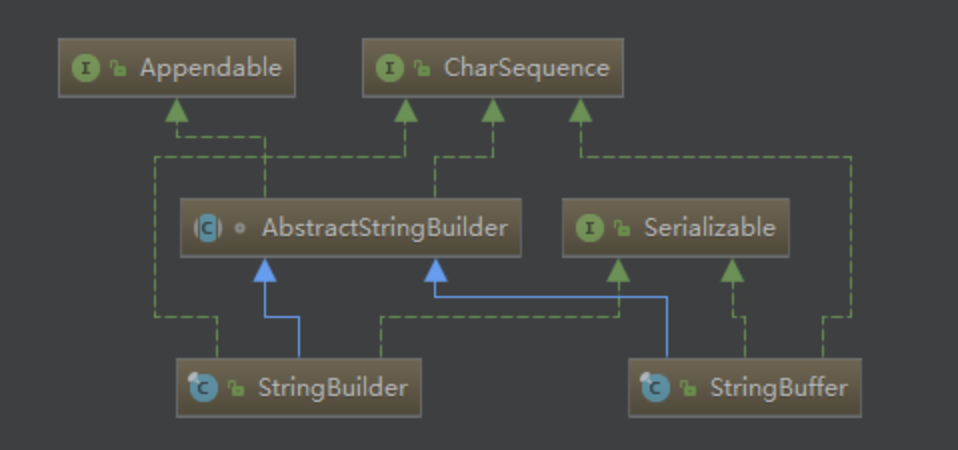 59从零开始学Java之StringBuilder与StringBuffer_stringbuilder append如果超下标-CSDN博客