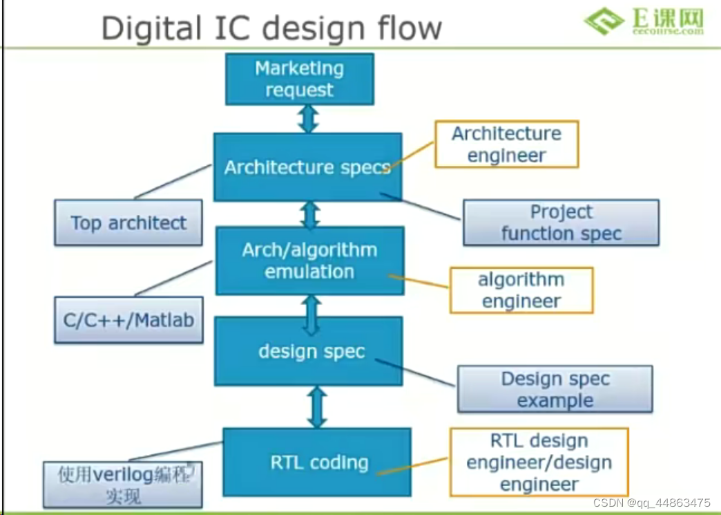 1.数字ic设计流程——DFT概述和ATE测试_dft ate-CSDN博客
