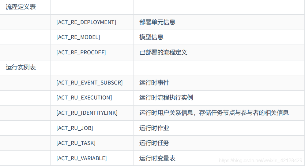 Activiti7工作流入门和基本使用-环境搭建及数据库表_activit7 数据库表sql-CSDN博客