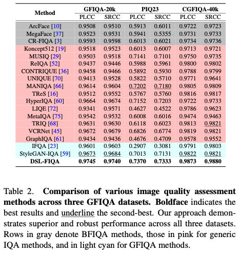 CVPR 2024 Snap提出DSL-FIQA：全新人脸质量评估演算法以及全新资料集-CSDN博客