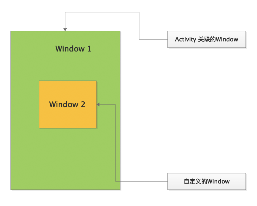 Android Windowmanager必须知道的知识点android获取windowmanager上的view Csdn博客