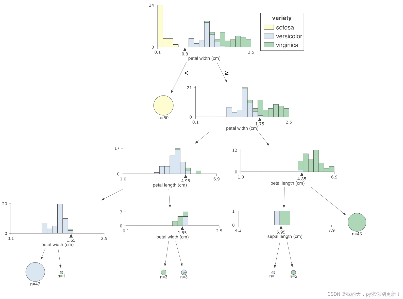 python dtreeviz 决策树可视化工具_dtreeviz.model-CSDN博客
