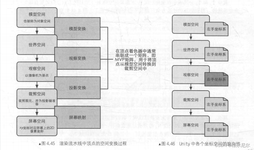 Unity Shader学习记录2——shader里的模型变换和坐标系unity Shader顶点坐标 Csdn博客