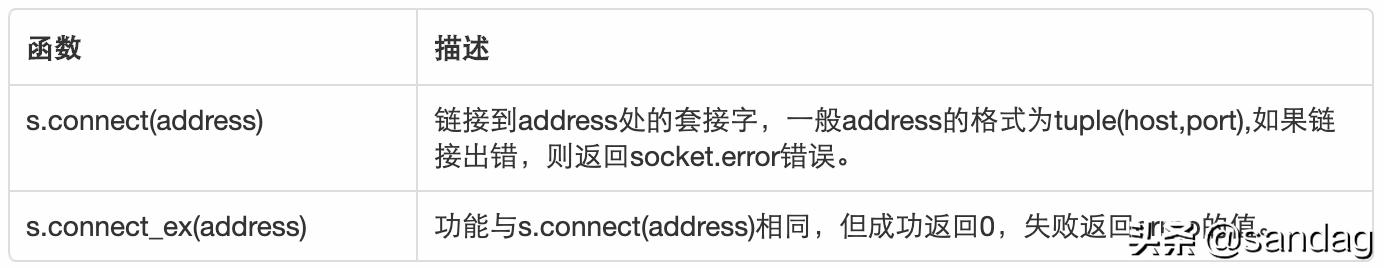 accept函数_Python Socket函数详解-CSDN博客