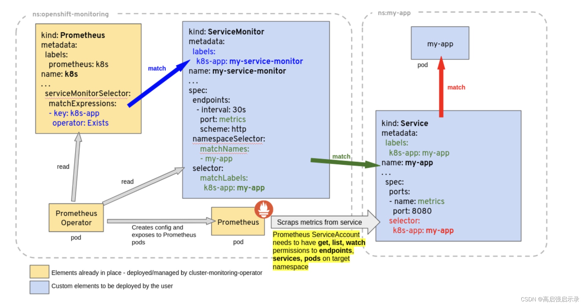 kubesphere基于 prometheus-operator 新增云原生springboot监控_kubesphere prometheus-CSDN博客