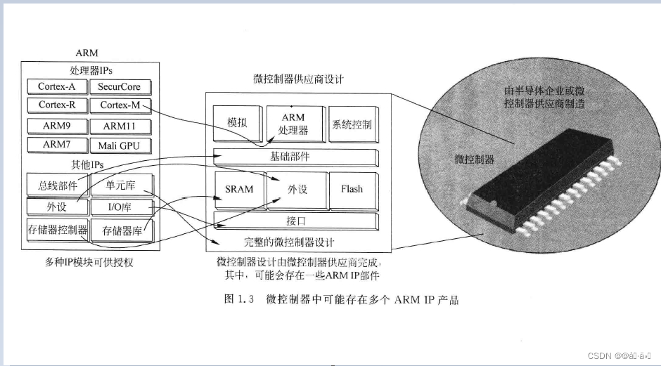 【笔记】ARM M3-M4权威指南第一章 《Cotex-M处理器介绍》_arm m4-CSDN博客