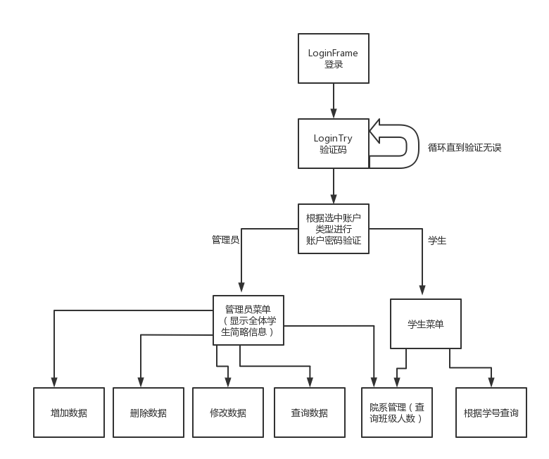 《学籍信息管理系统》javamysqlgui实现全套免费代码保姆教学60页实验报告java学籍管理系统 Csdn博客