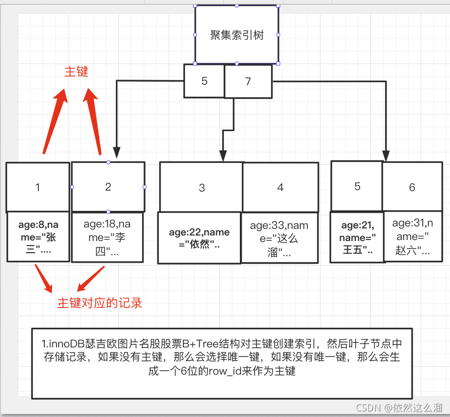 史上最详细的mysql底层和explan type和type中index和all的区别_explain type index-CSDN博客