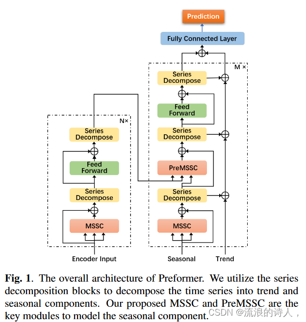 PREFORMER: PREDICTIVE TRANSFORMER WITH MULTI-SCALE SEGMENT-WISE ...
