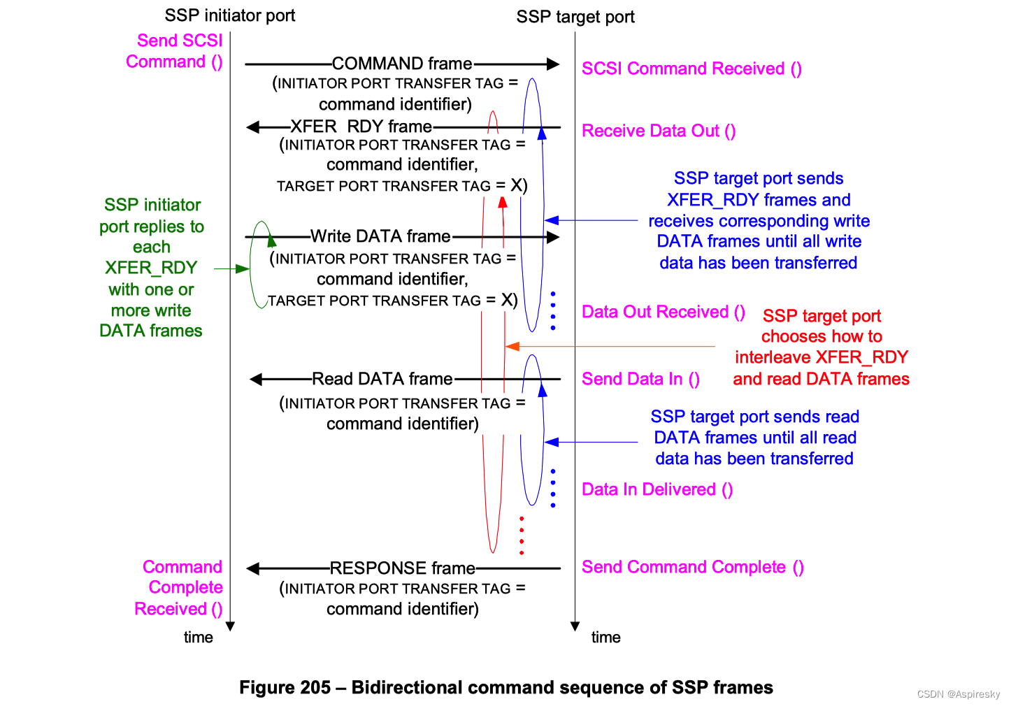SAS协议层：SSP与SMP帧交互详细解析-CSDN博客