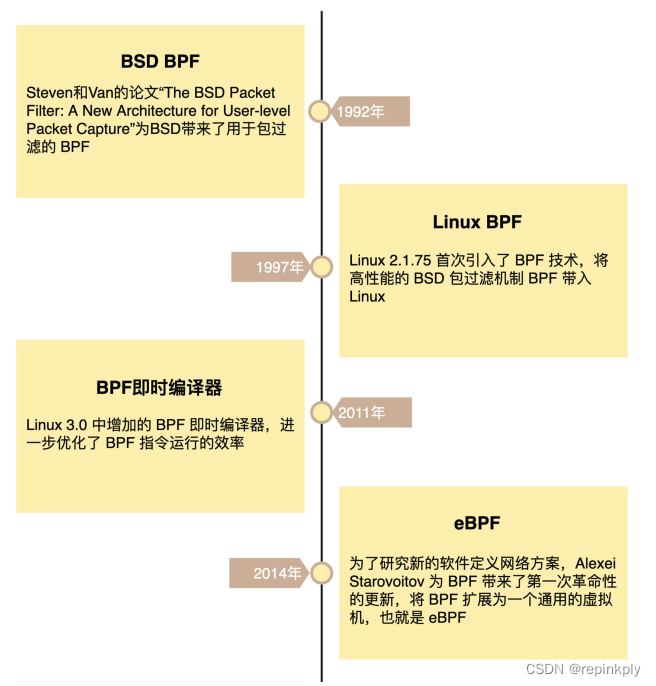 eBPF 的发展历程及工作原理-CSDN博客