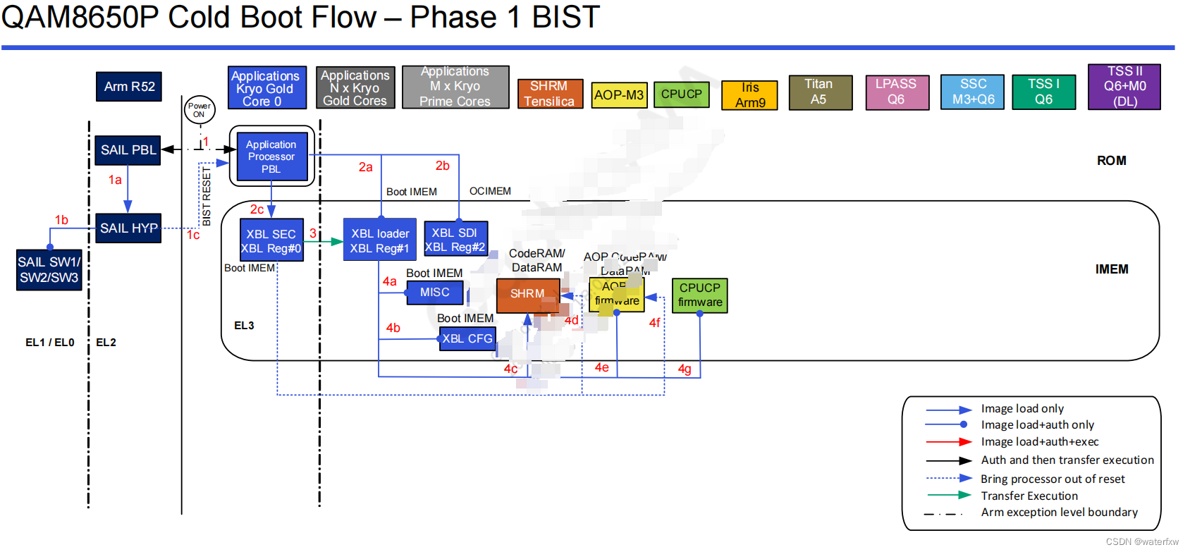 ＜sa8650＞QAM8650P-之-引导和核心BSP体系结构技术概述-CSDN博客