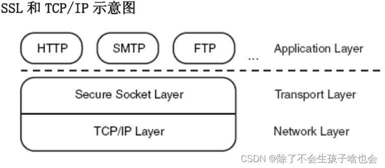 SpringBoot整合自签名SSL证书，转变HTTPS安全访问（单向认证服务端）_spring boot 自签名证书-CSDN博客