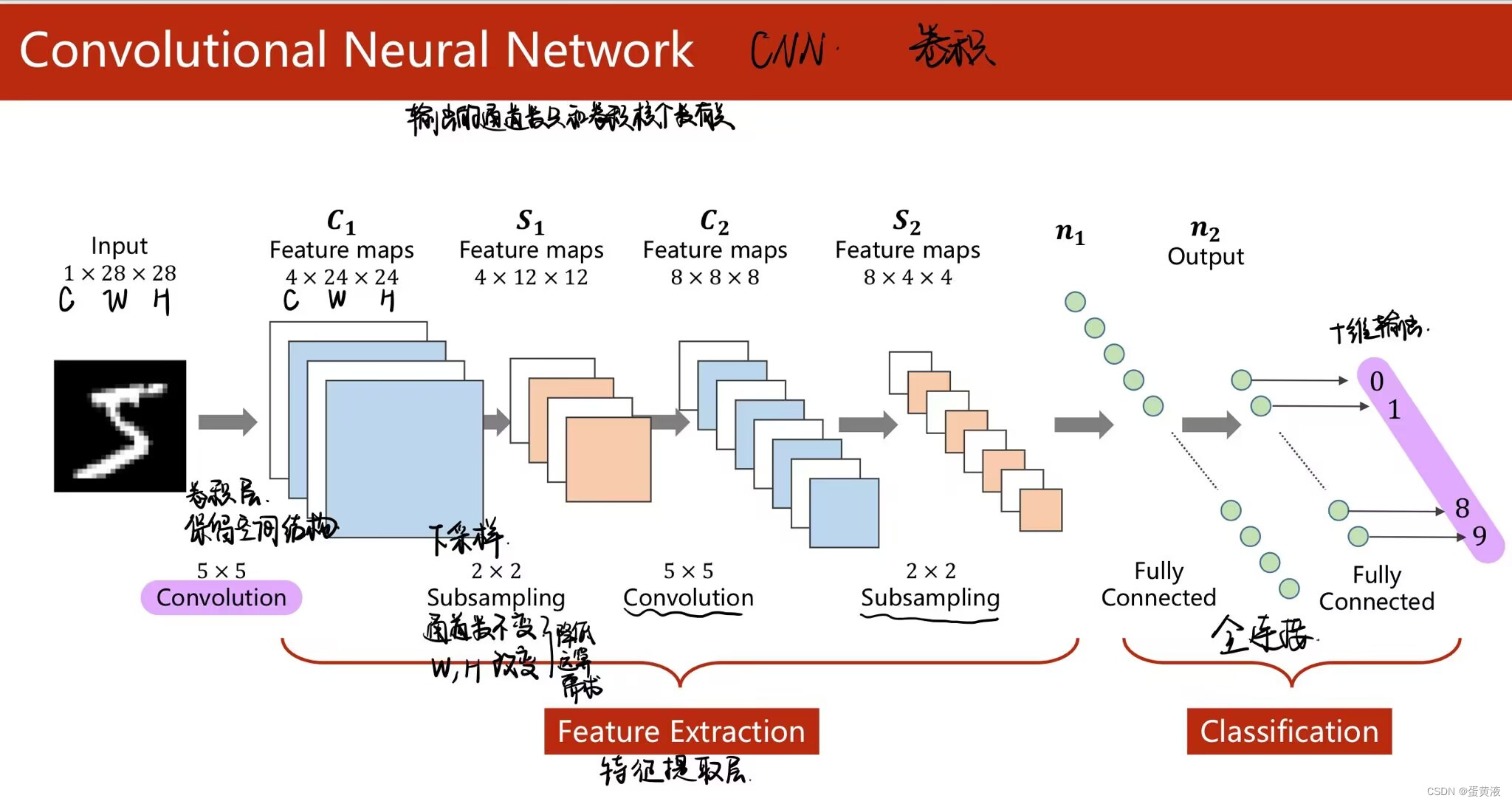 【刘二大人】pytorch深度学习实践 Csdn博客