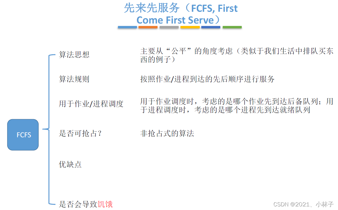 操作系统调度算法详解：FCFS, SJF, HRRN-CSDN博客