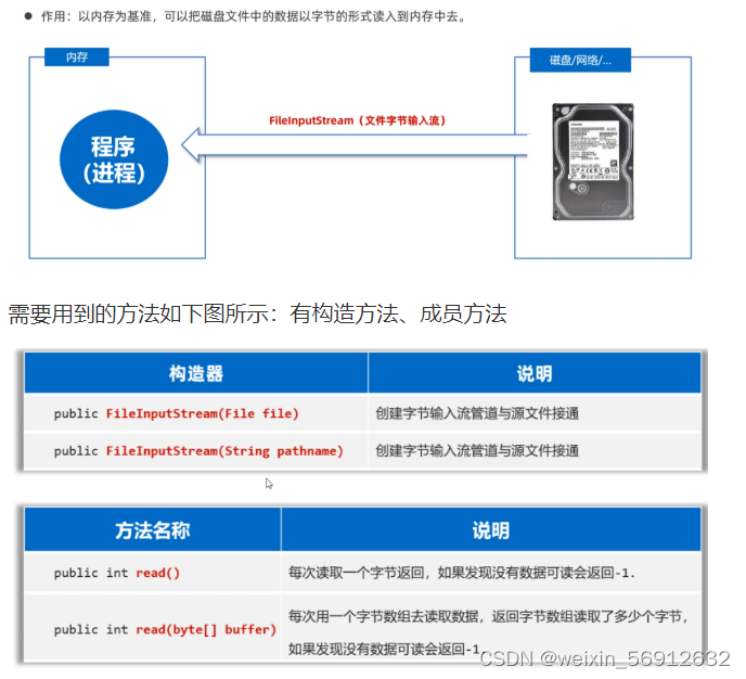 JavaIO流详解：字节流与字符流操作及其资源管理-CSDN博客