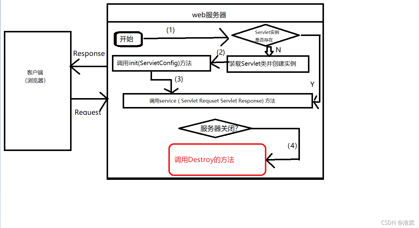 javaweb-笔记02-servlet以及练习代码_javaservlet update 练习-CSDN博客