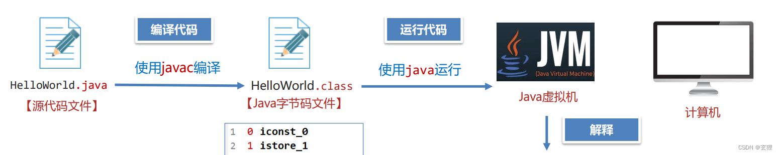 JVM学习笔记【基础篇第一章初始JVM】-CSDN博客