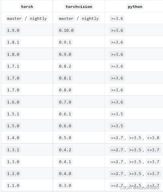 cuda、cudnn和torch的下载以及对应一些命令_torch2.0.1对应cuda-CSDN博客
