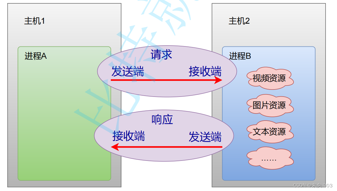 【JavaEE初阶】第六节.网络编程基础-CSDN博客
