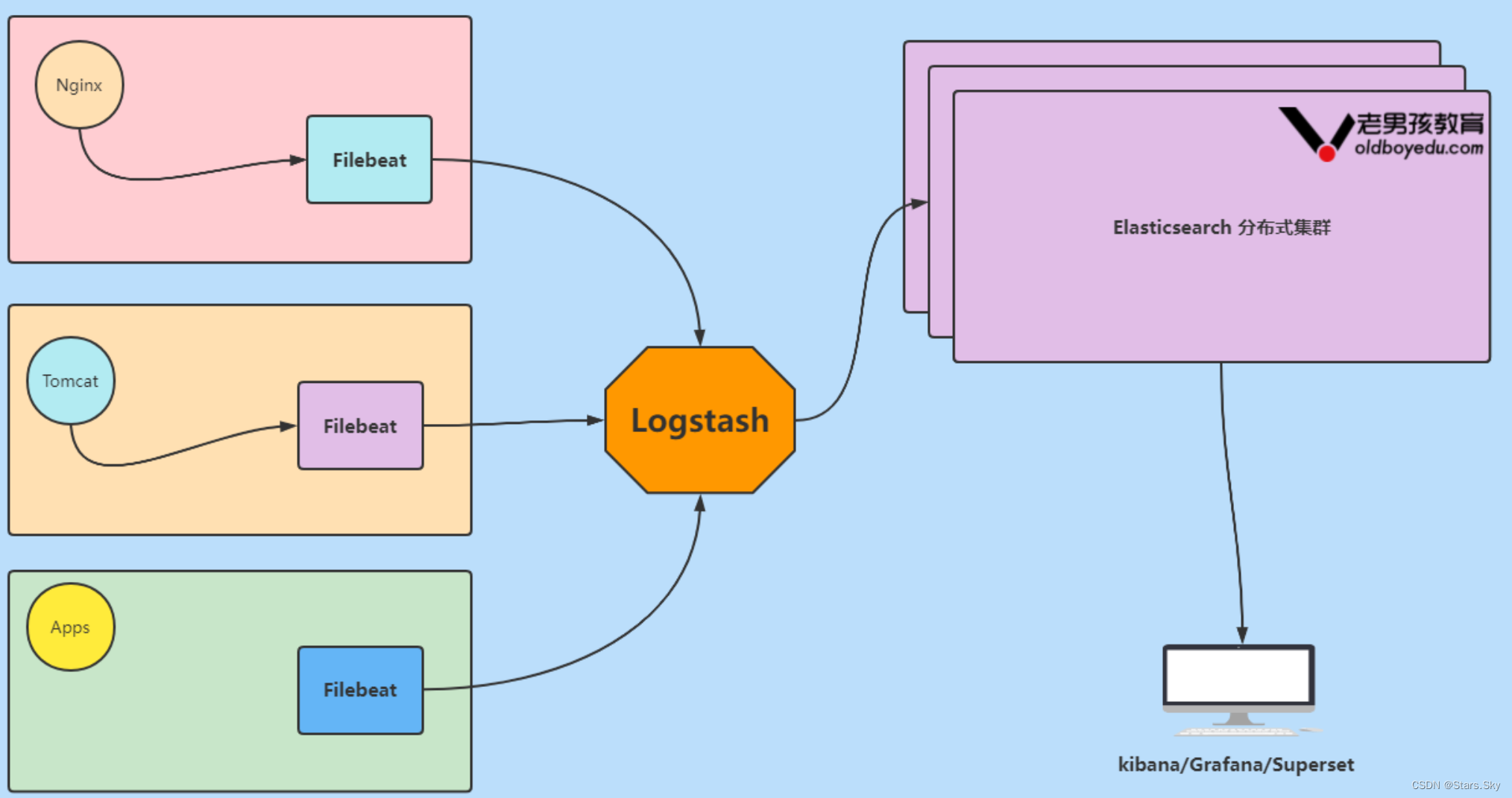 【Elastic (ELK) Stack 实战教程】01、Elastic Stack 概述_elk stack-CSDN博客