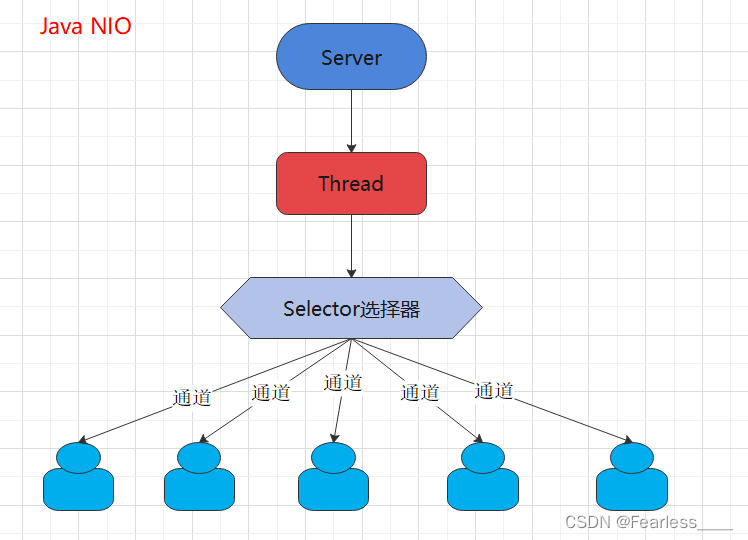 JAVA IO模式 —— BIO、NIO、AIO_java io模型:bio、nio、aio讲解-CSDN博客