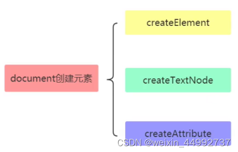 DOM的document对象属性与方法大全，初学必看_document.documentelement-CSDN博客