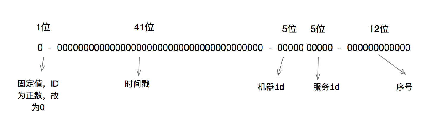雪花算法(Snowflake)介绍和Java实现_java snowflake-CSDN博客