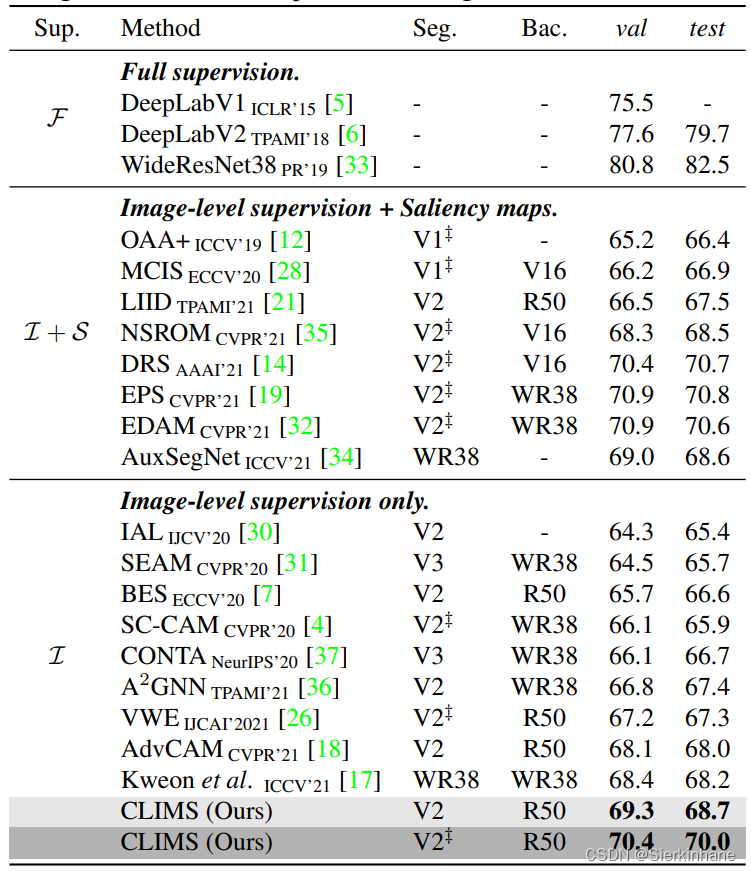 (CVPR2022) 跨语言图像弱监督语义分割CLIMS_clims: cross language image matching for weakly su-CSDN博客