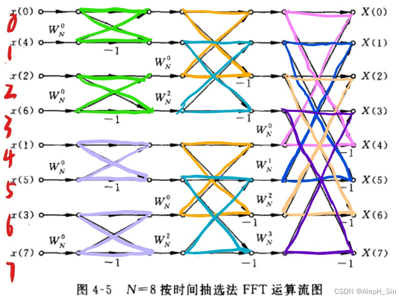 快速傅里叶变换(FFT)c语言实现_fft代码-CSDN博客