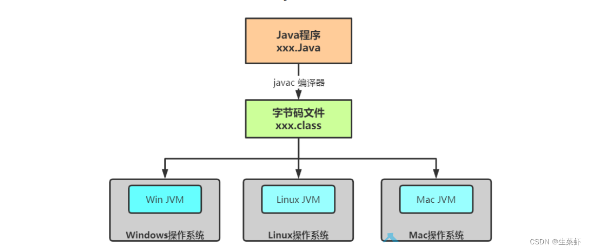 边学边记——初识Java（包括如何安装jdk1.8，环境如何配置的详细步骤，如何使用.txt编写，编译，运行Java程序）_java1.8开发环境的基础知识-CSDN博客