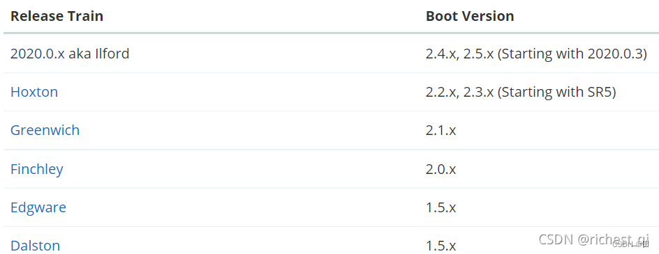 Springcloud与springboot的版本对应关系springboot和springcloud版本对应关系 Csdn博客