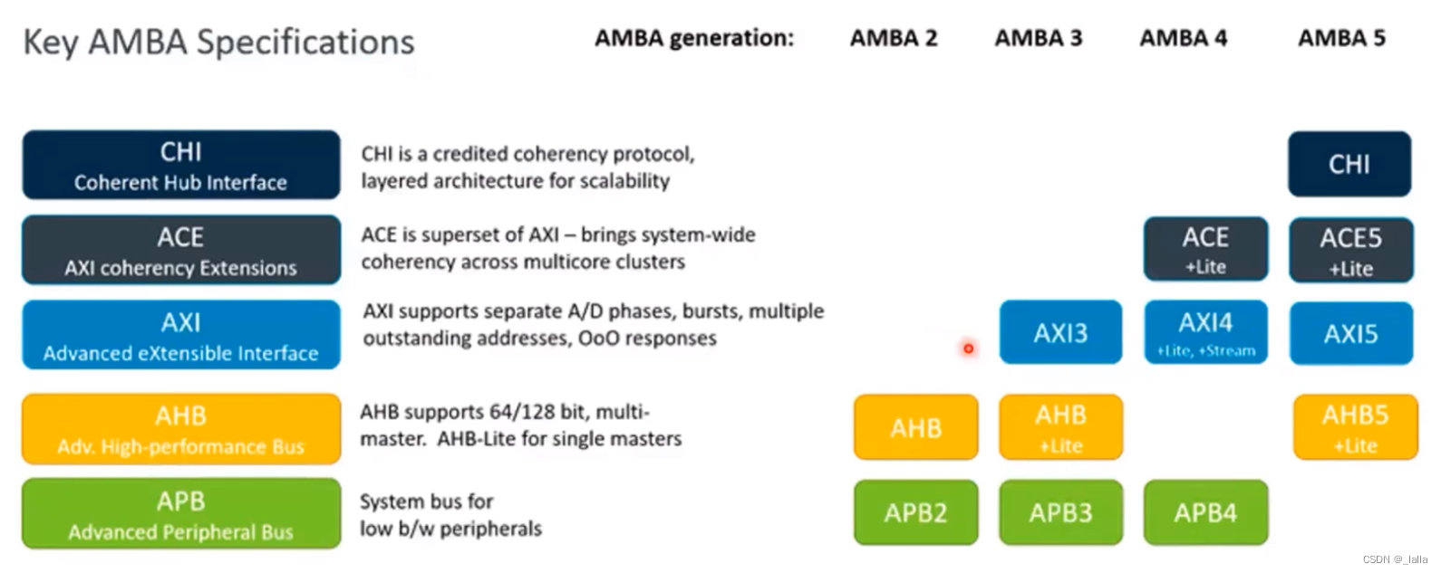 AMBA总线协议APB、AHB——学习笔记-CSDN博客