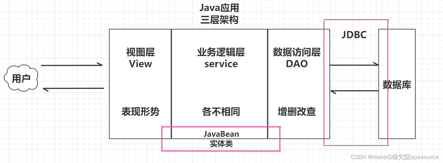 JDBC全集，详细，含JDBC类和接口，工作原理，连接数据库案例，SQL注入，JDBC三层架构，连接池技术（C3P0,druid）_jdbc ...