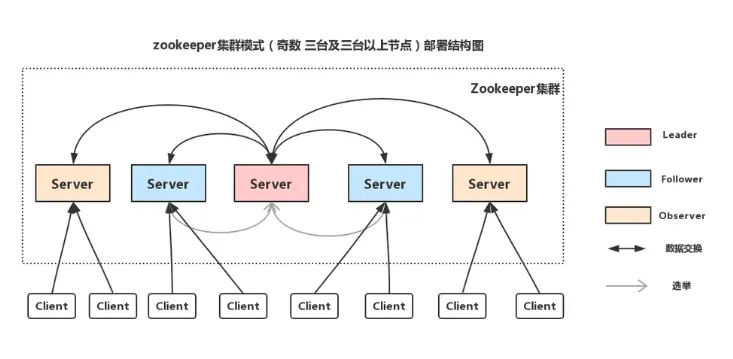 ZooKeeper中的Znode-CSDN博客
