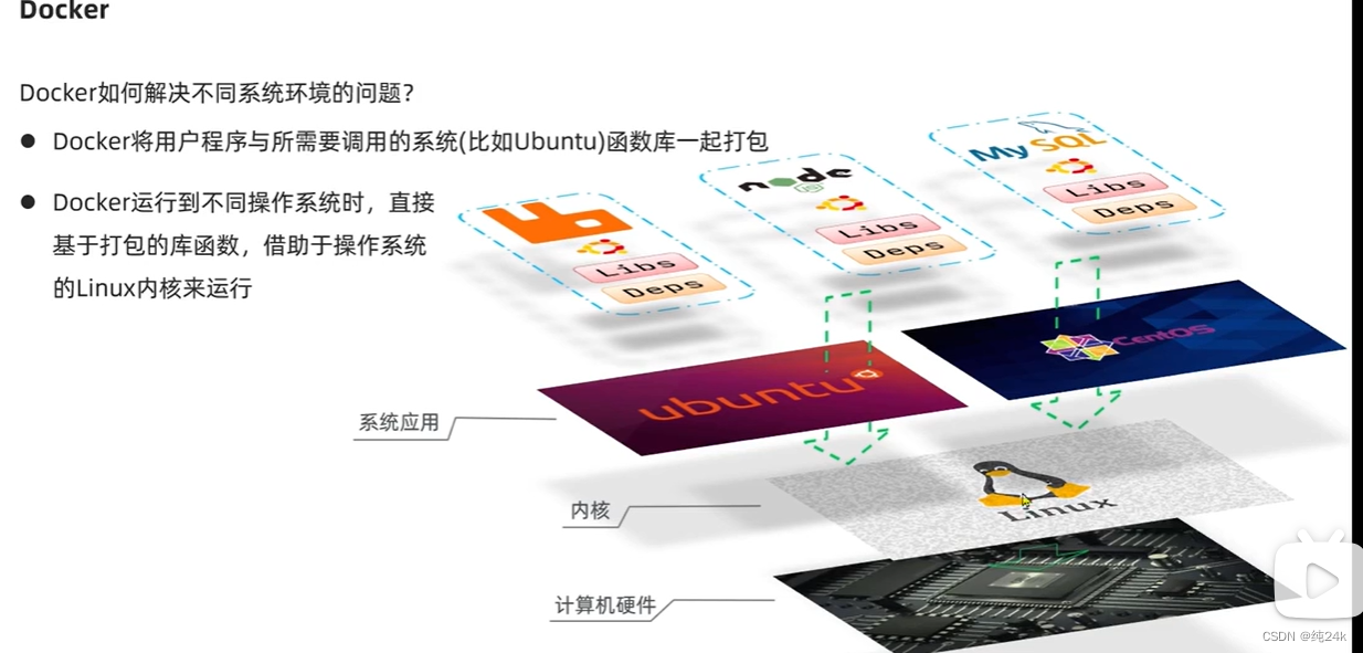 SpringCloud微服务（二）网关GateWay、Docker、Dockerfile、Linux操作超详细_spring cloud gateway部署到云服务器上-CSDN博客