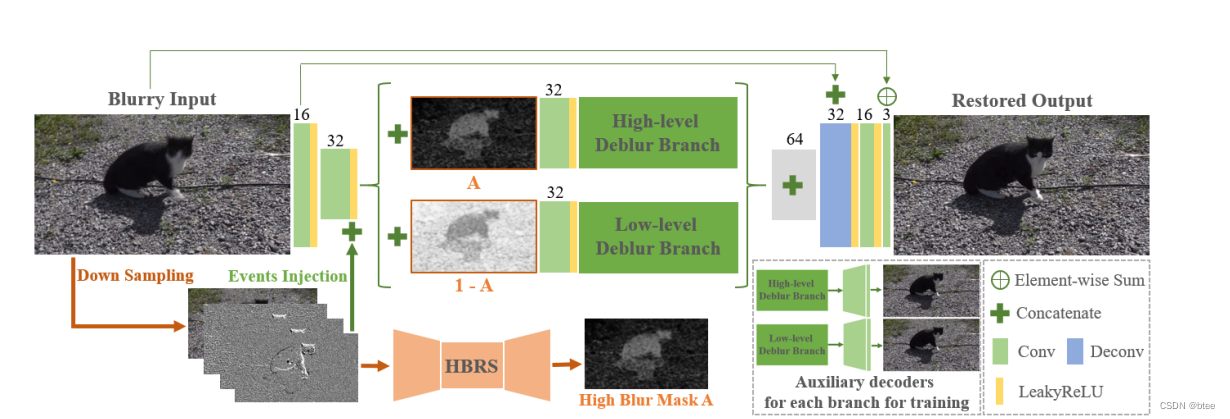 论文阅读 | Motion Aware Double Attention Network for Dynamic Scene Deblurring_motion nn论文-CSDN博客