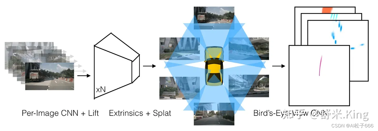 LSS 和 BEVDepth算法解读_lss bev-CSDN博客