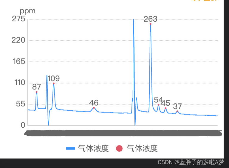 uniapp项目中 使用Uchart 组件 format自定义折线图数据点内容 （series数据点format）_ucharts ...