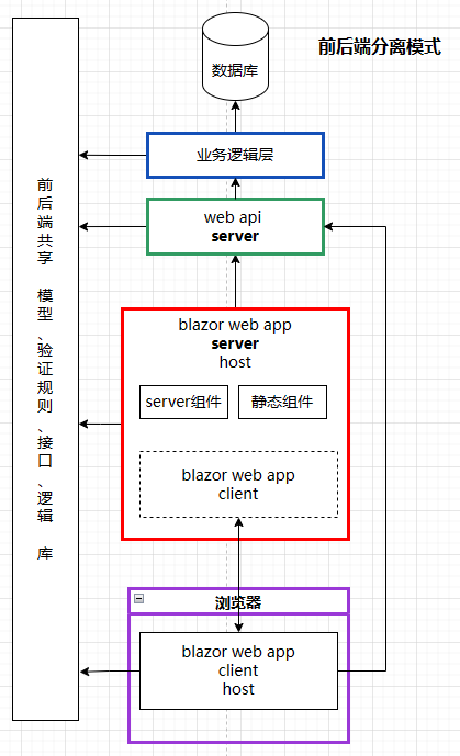 渐进式web全栈blazor web_blazor auto-CSDN博客